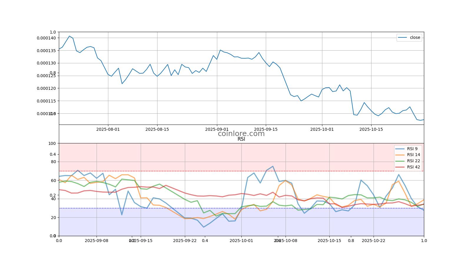 Raider Aurum RSI indicator