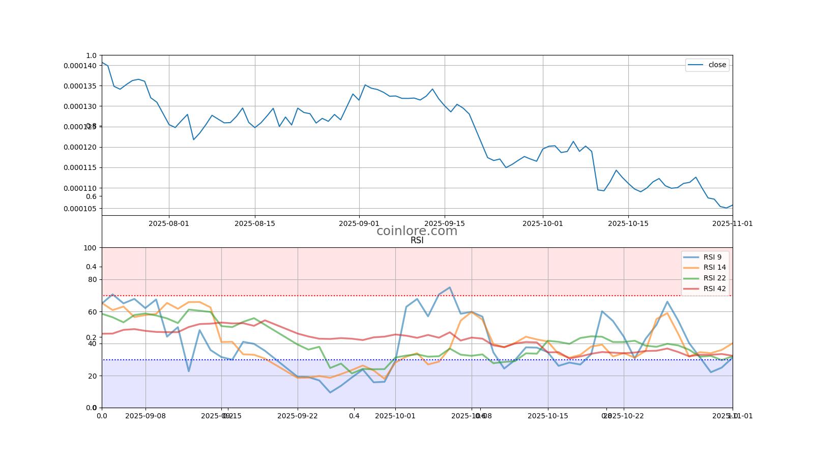Raider Aurum RSI indicator
