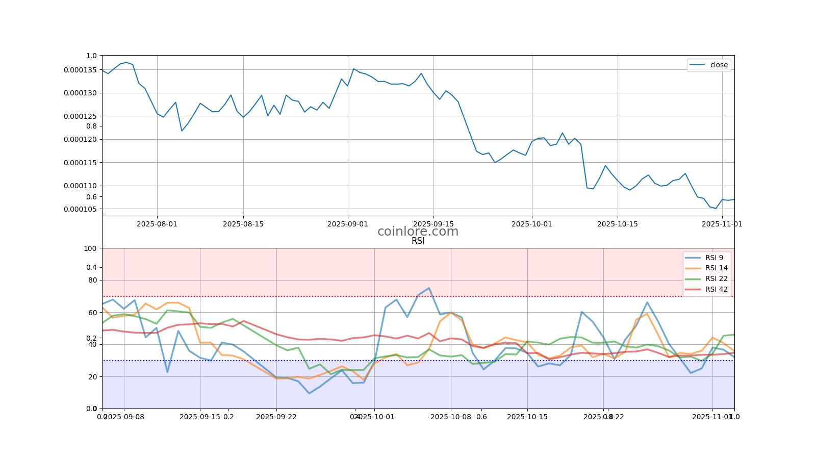 Raider Aurum RSI indicator