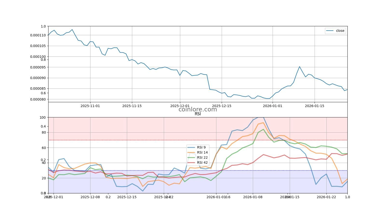 Raider Aurum RSI indicator