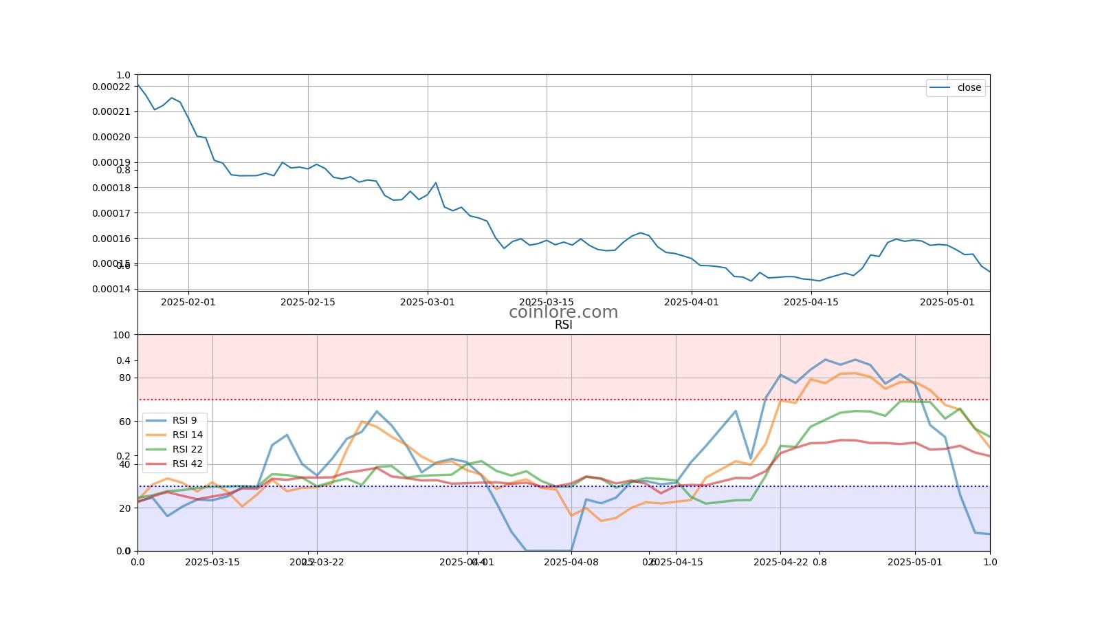 Raider Aurum RSI indicator