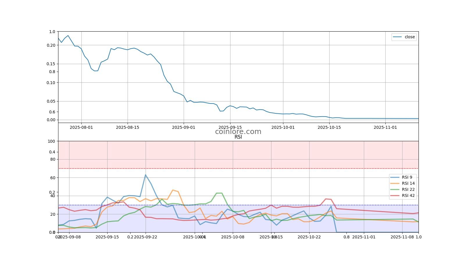 Raiinmaker RSI indicator