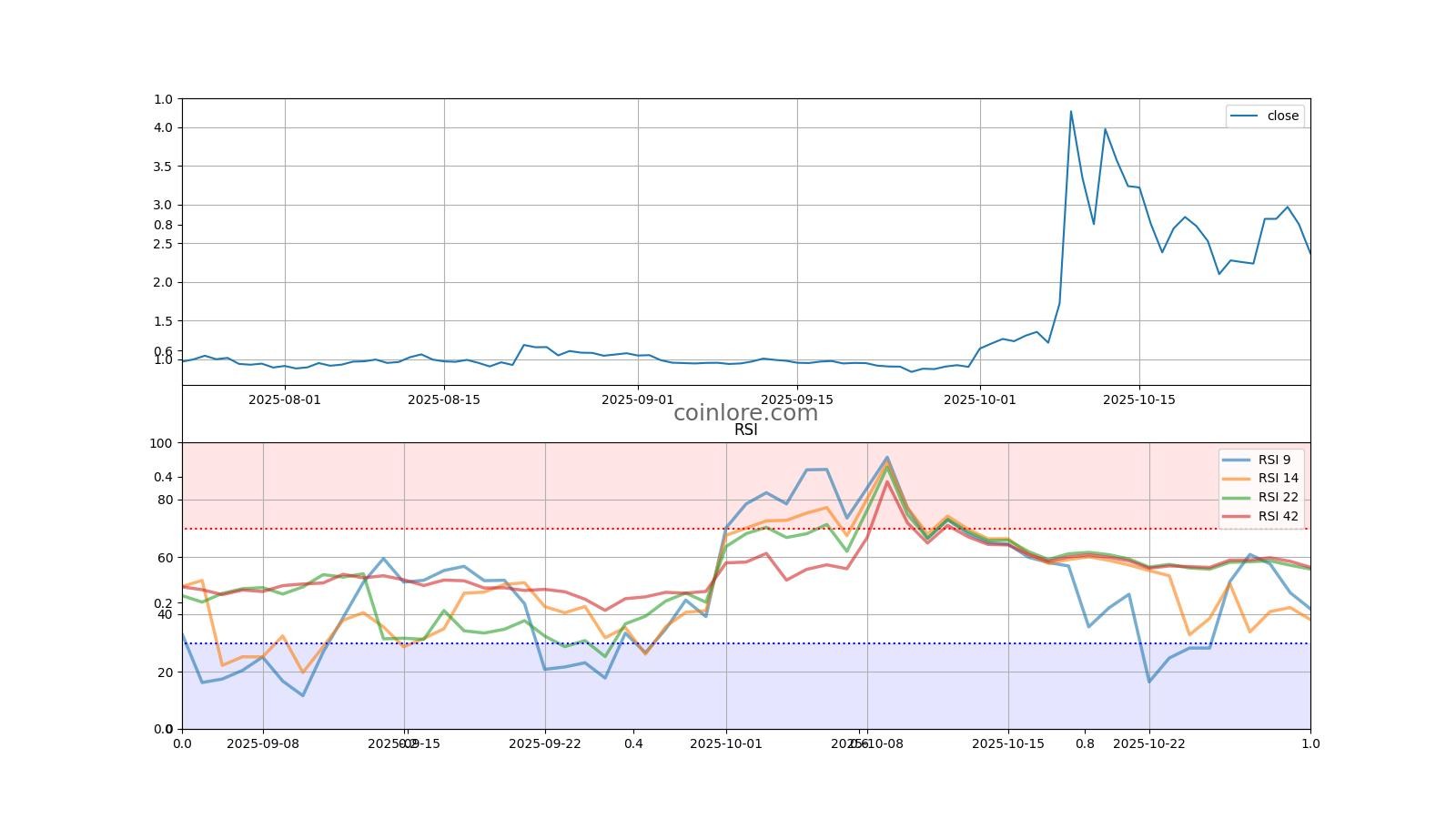 Railgun RSI indicator