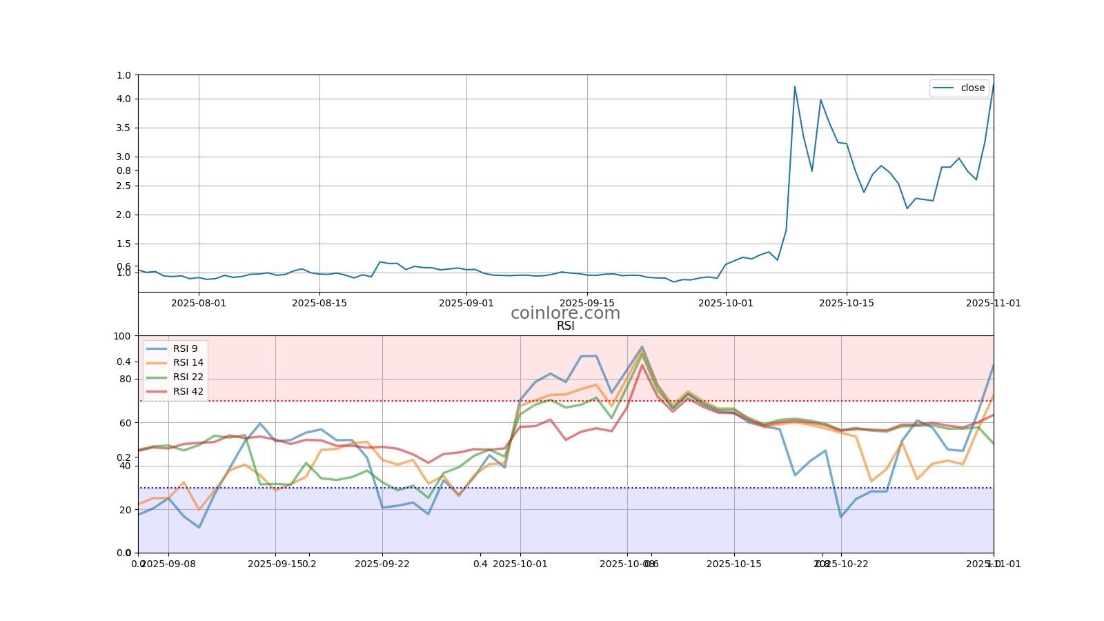 Railgun RSI indicator