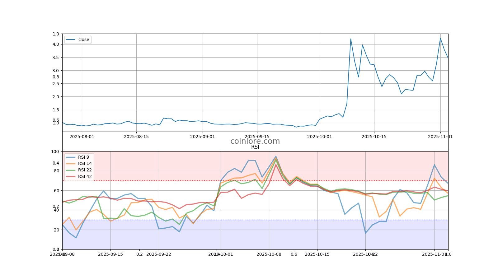 Railgun RSI indicator
