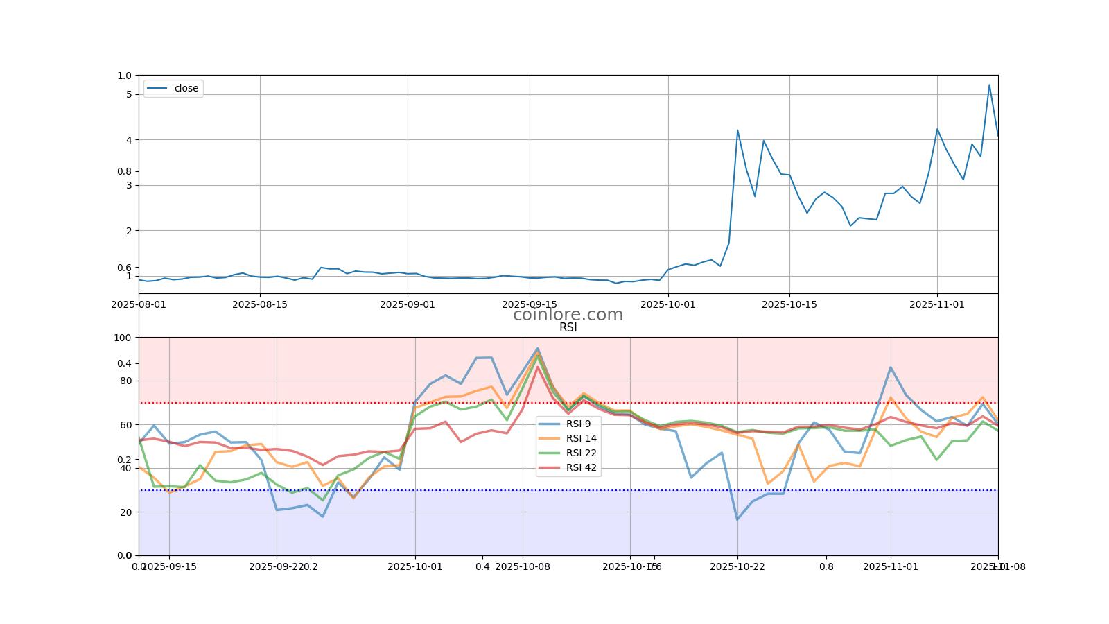 Railgun RSI indicator