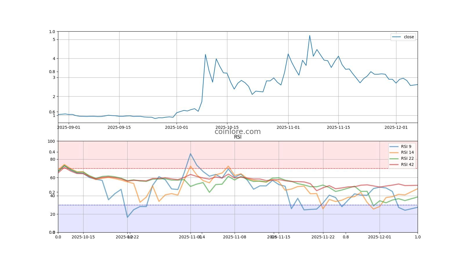 Railgun RSI indicator