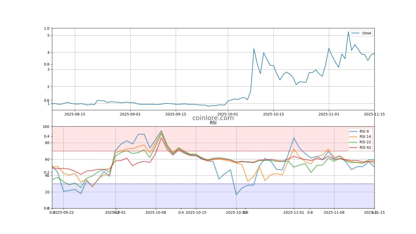 Railgun RSI indicator