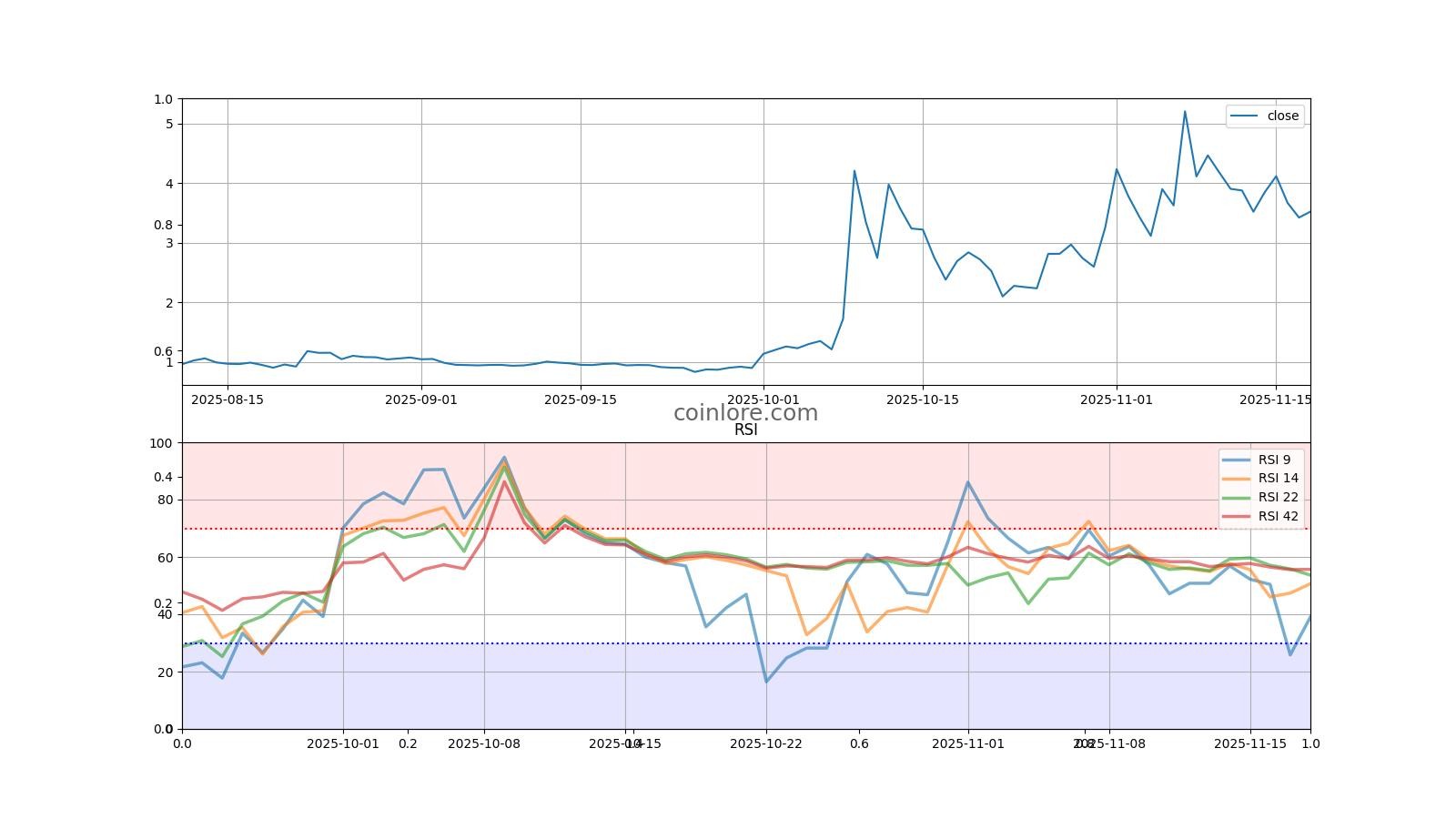 Railgun RSI indicator