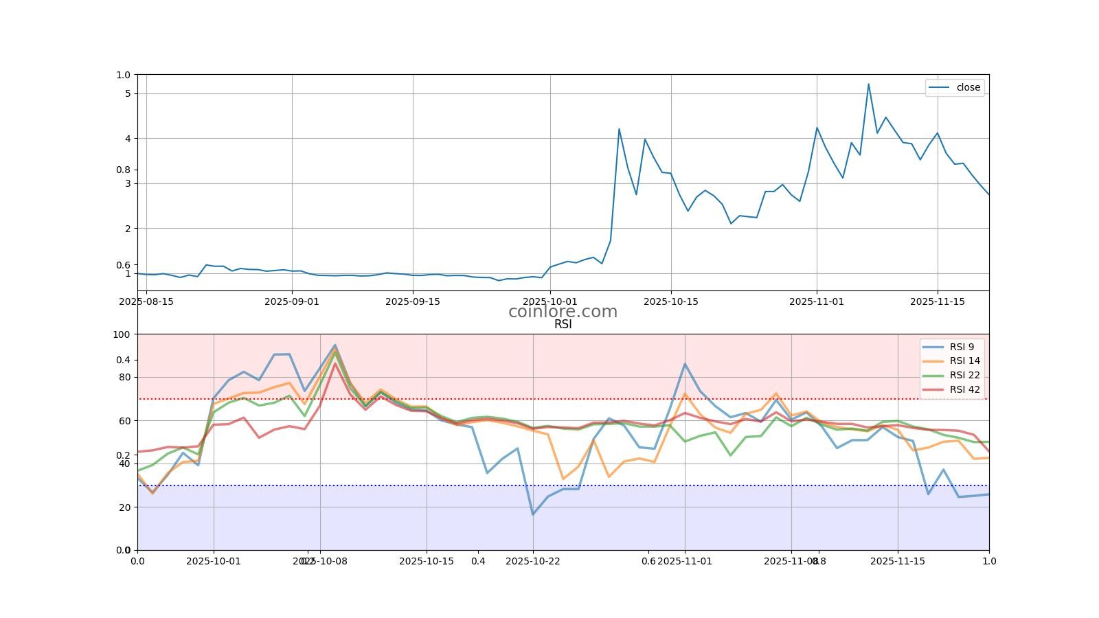 Railgun RSI indicator