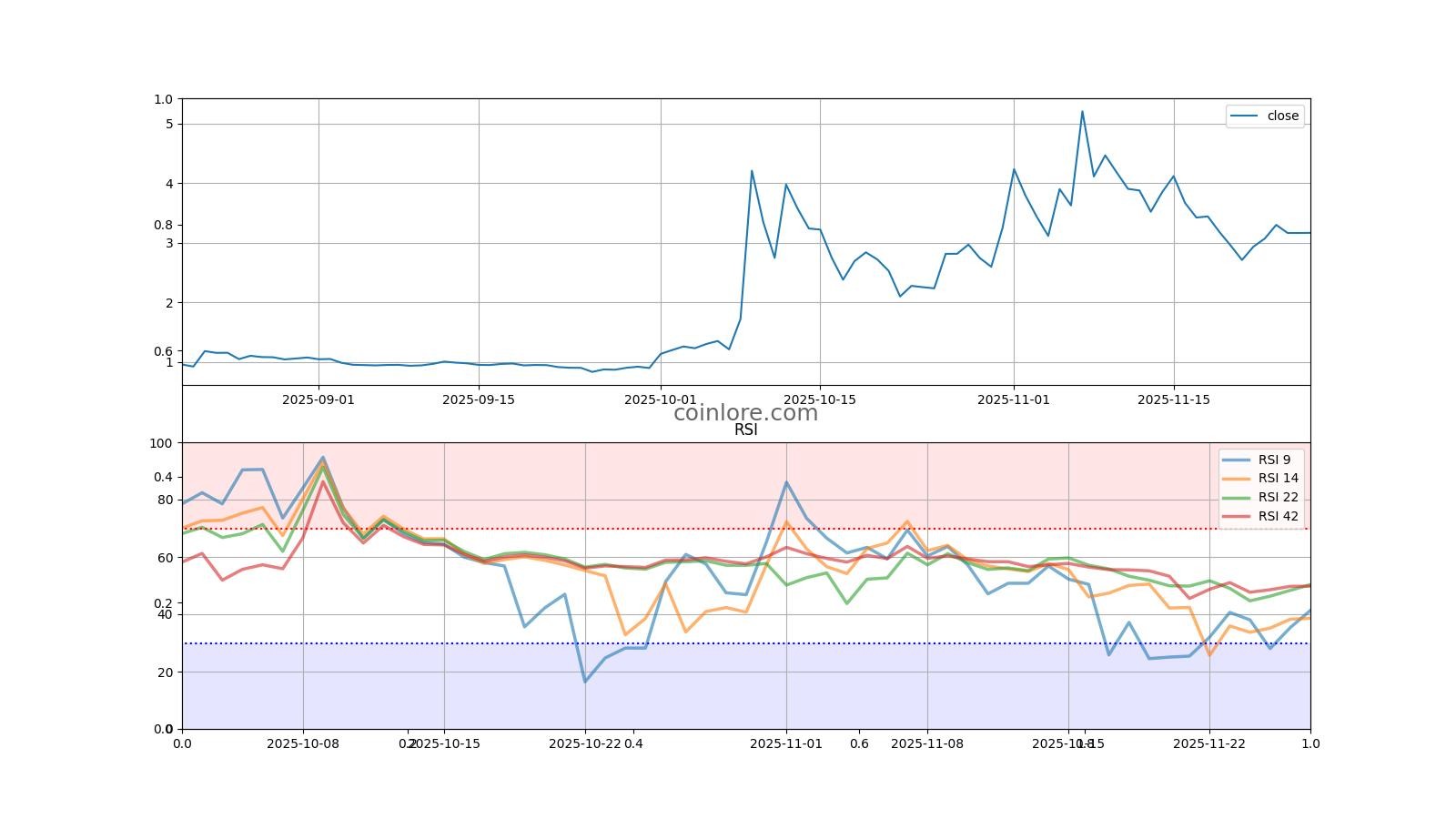 Railgun RSI indicator