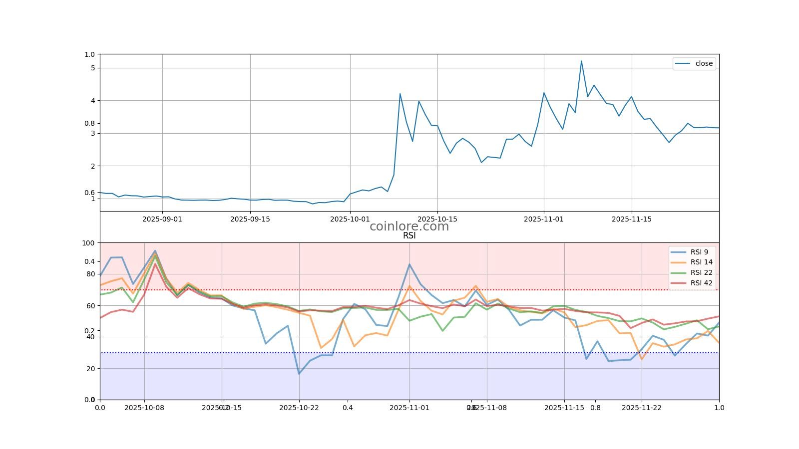 Railgun RSI indicator