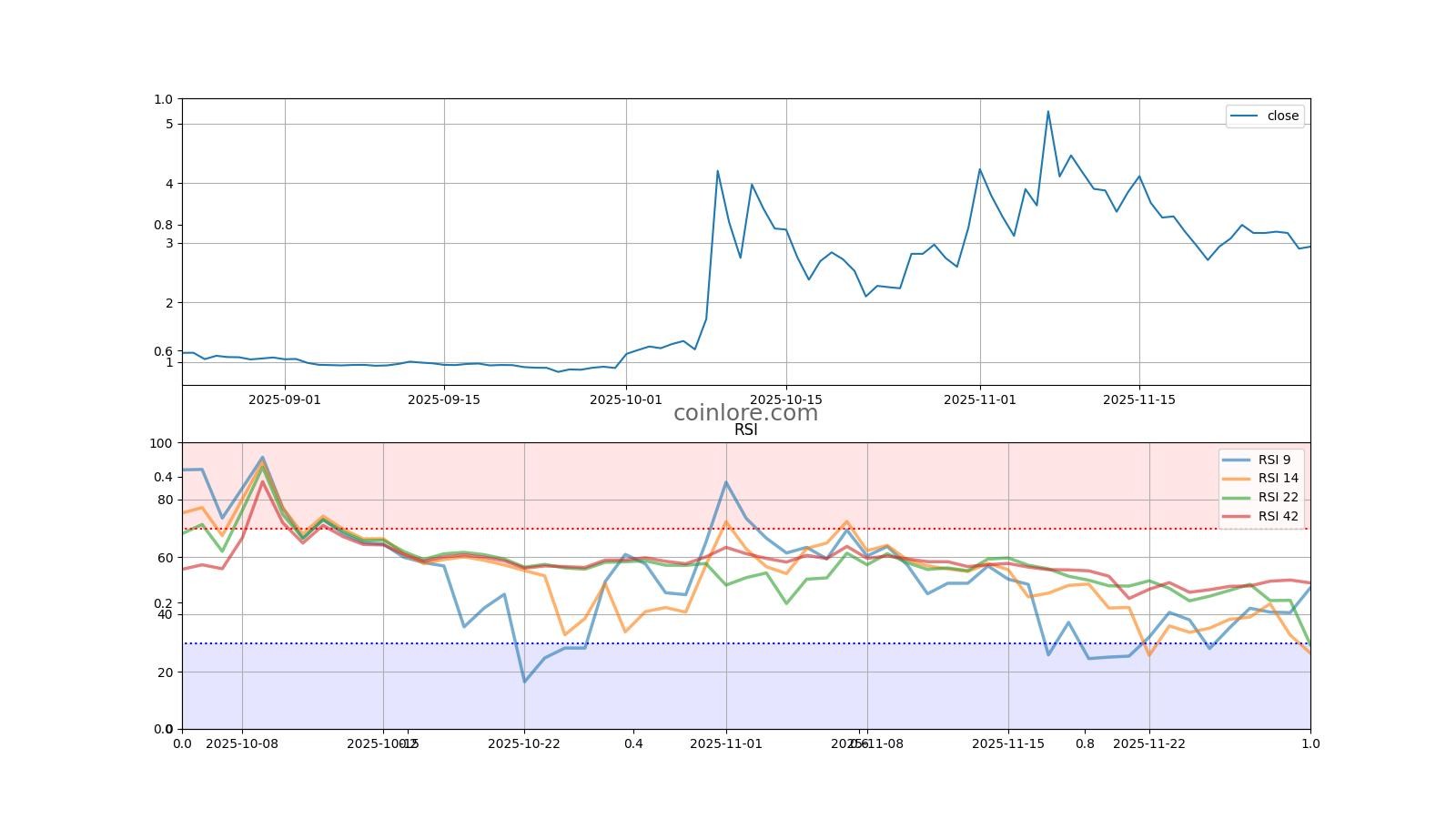 Railgun RSI indicator