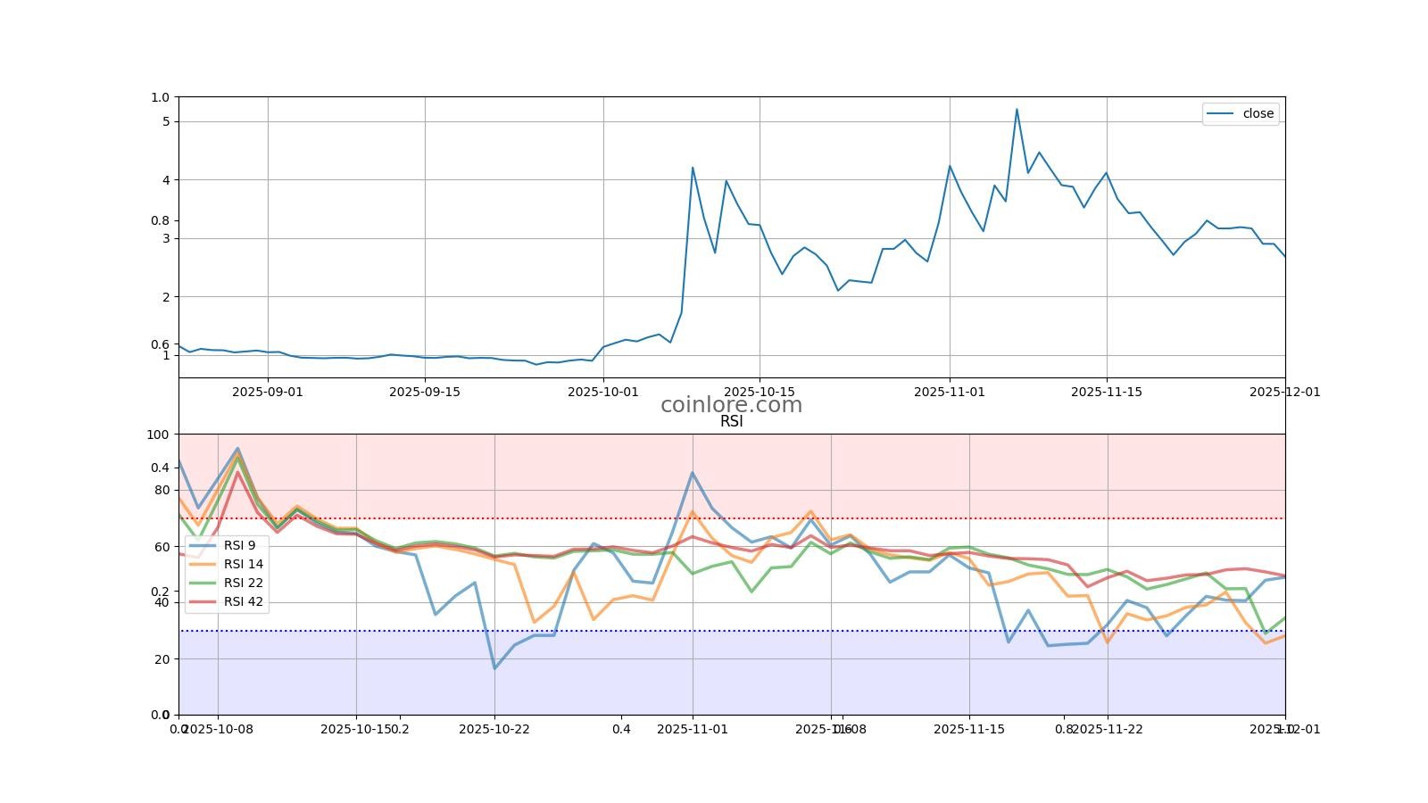 Railgun RSI indicator