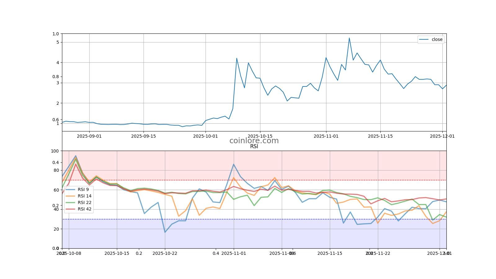 Railgun RSI indicator