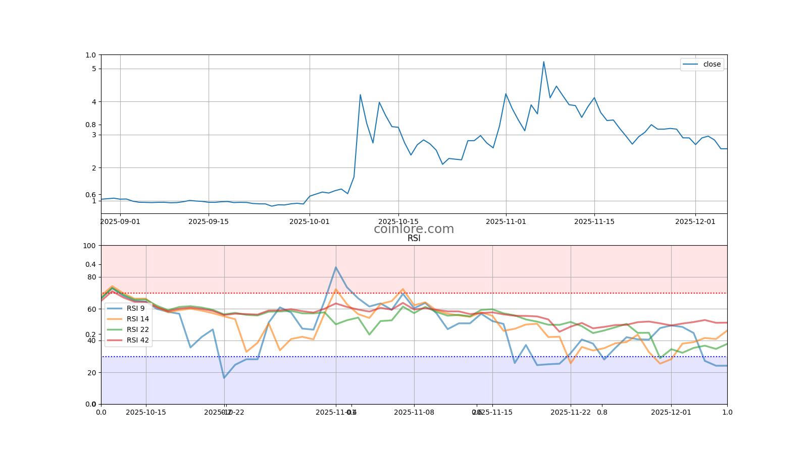 Railgun RSI indicator