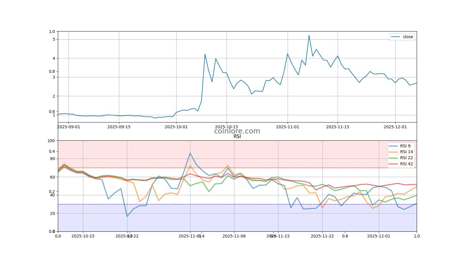 Railgun RSI indicator
