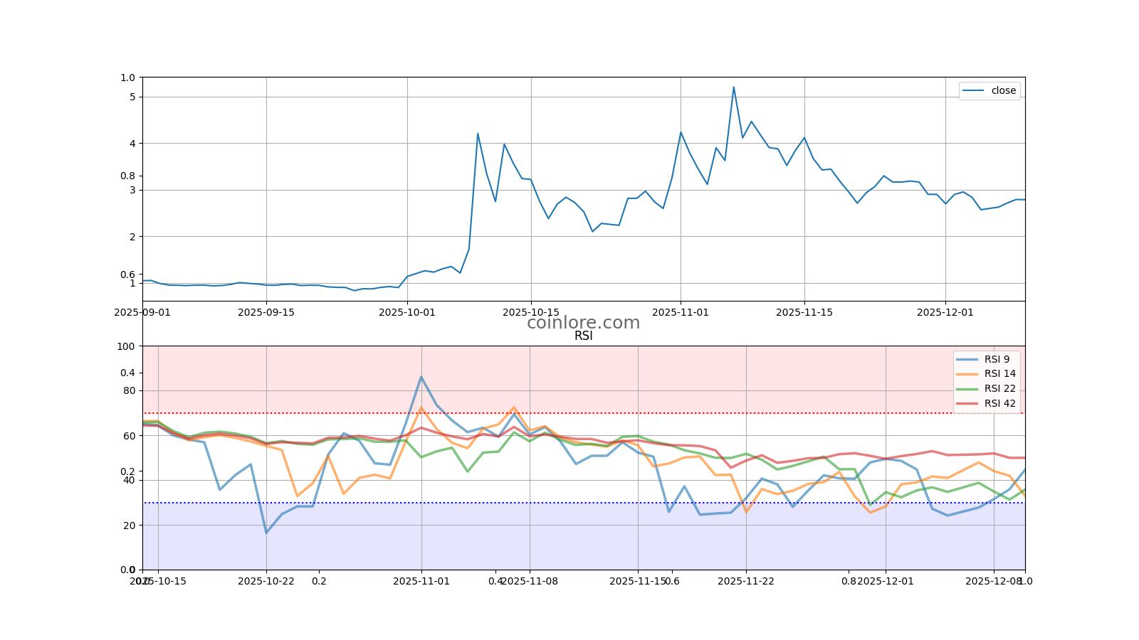 Railgun RSI indicator