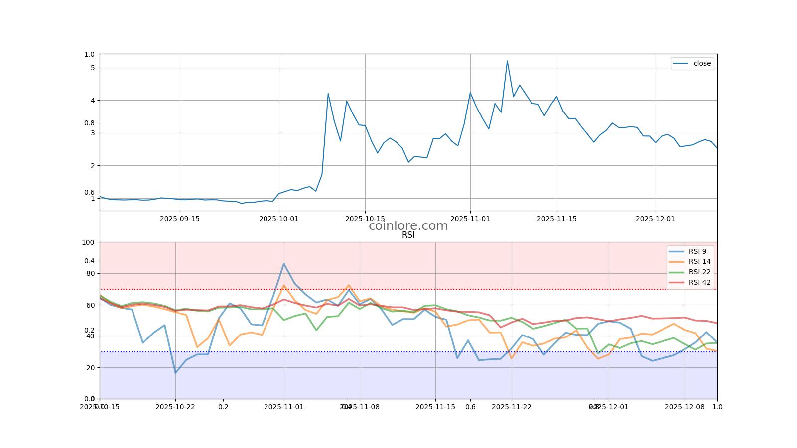 Railgun RSI indicator