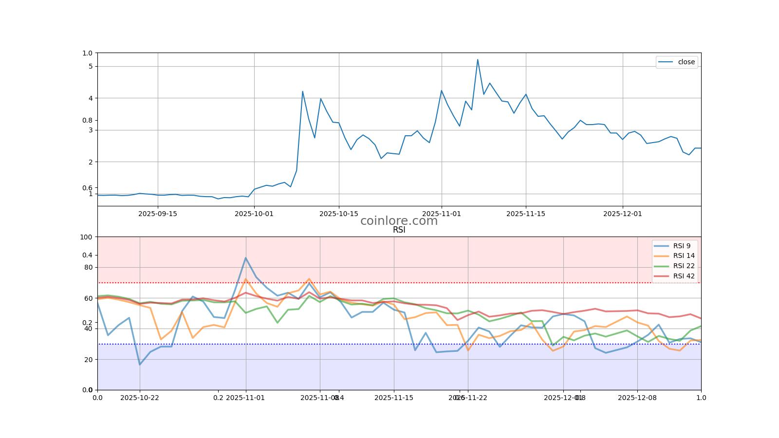Railgun RSI indicator