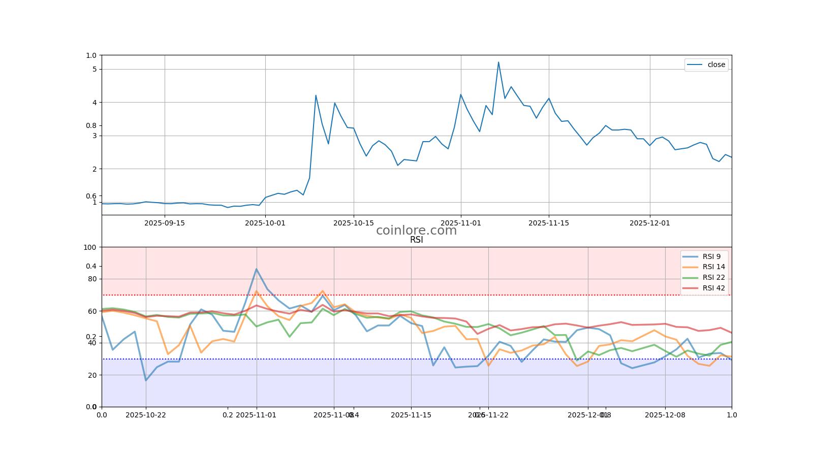 Railgun RSI indicator