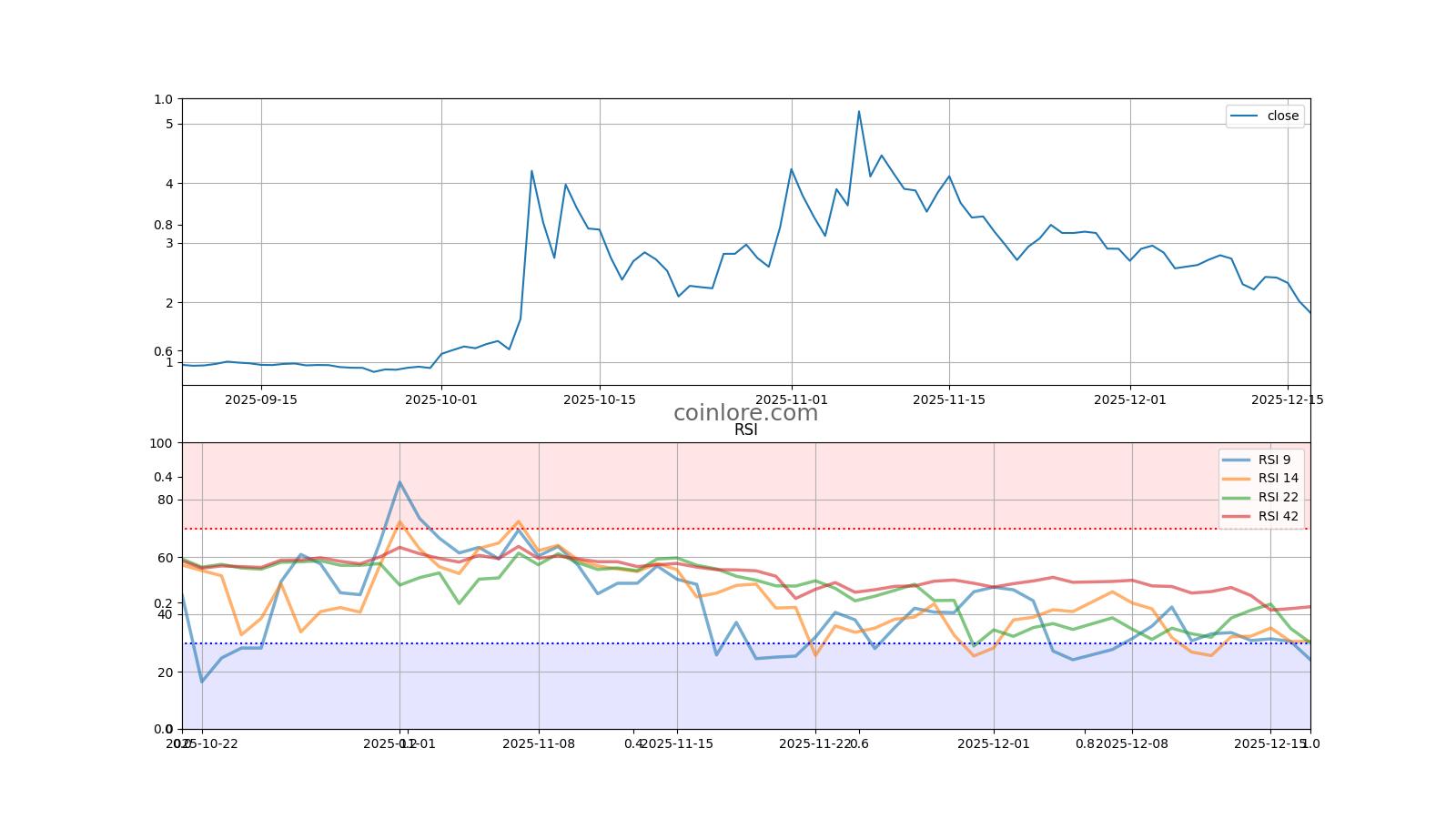 Railgun RSI indicator