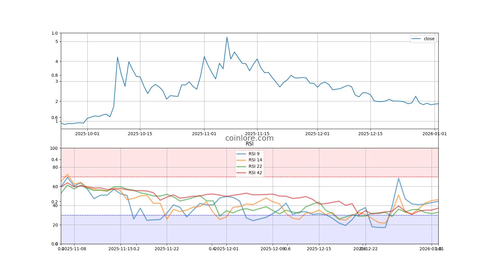 Railgun RSI indicator