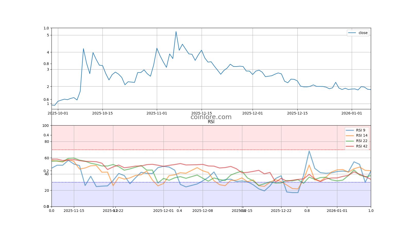 Railgun RSI indicator