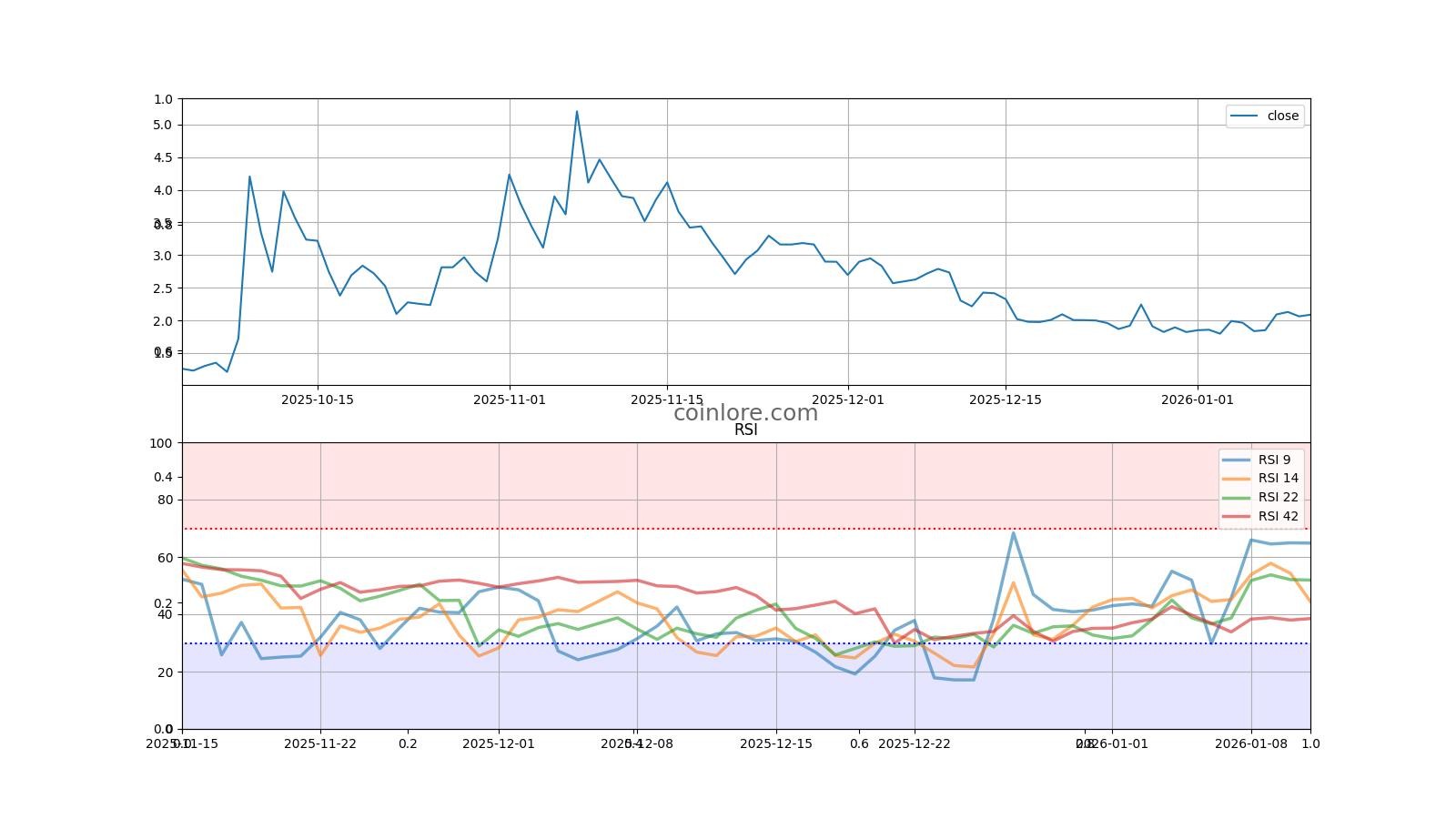 Railgun RSI indicator