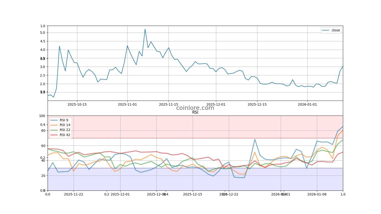 Railgun RSI indicator