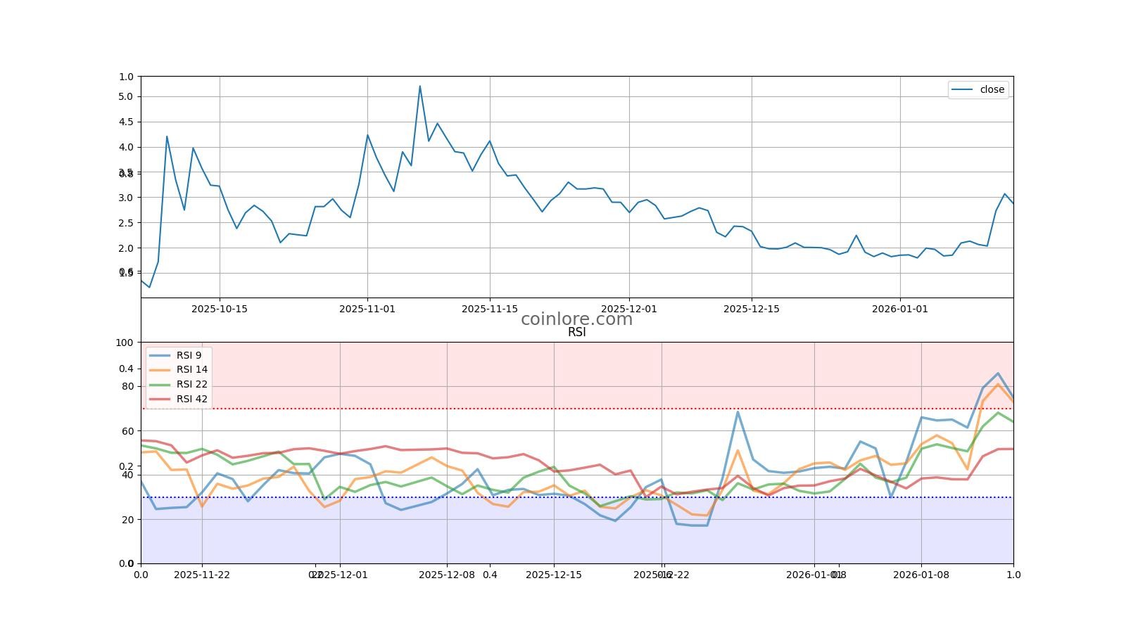 Railgun RSI indicator
