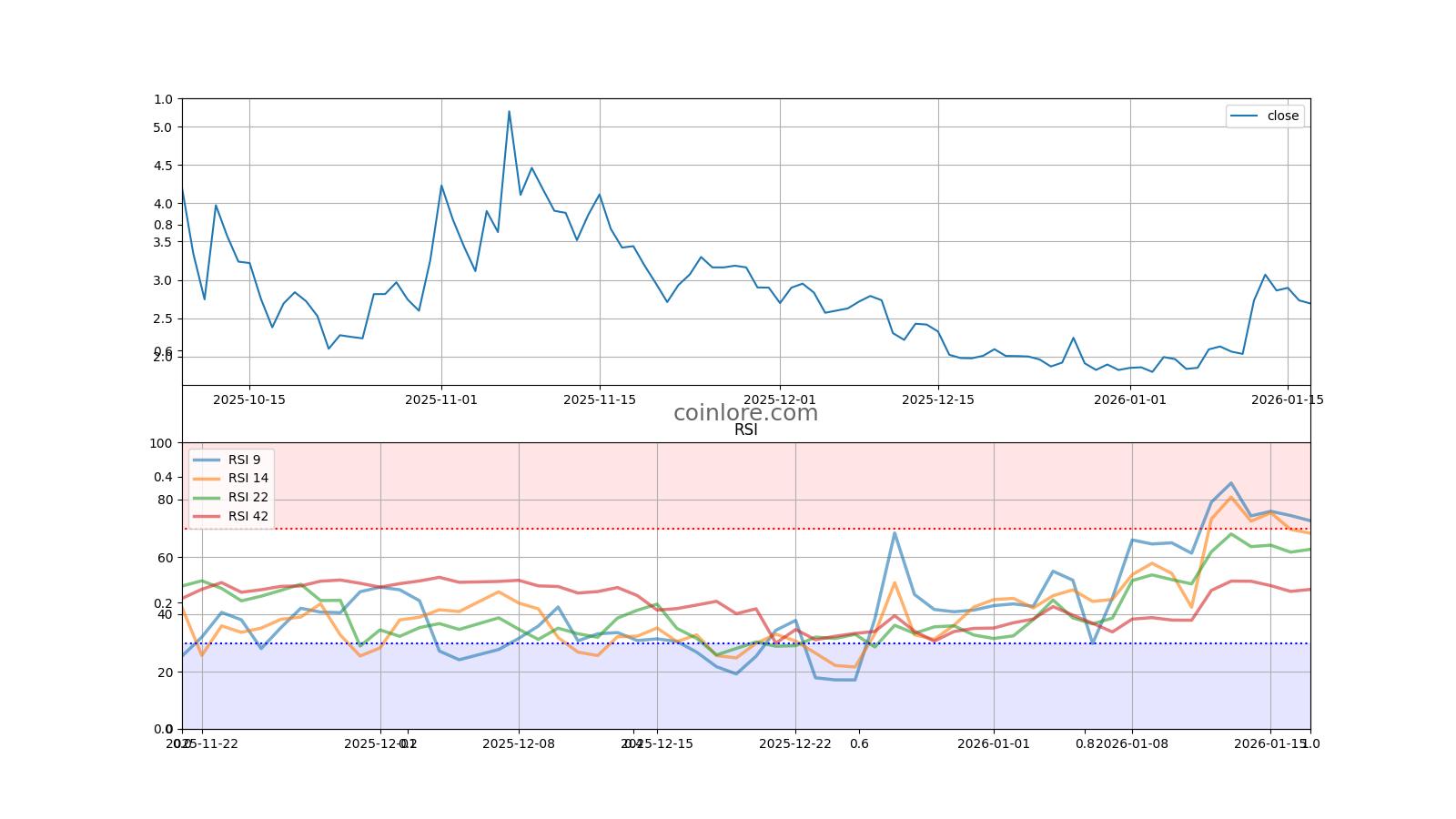 Railgun RSI indicator