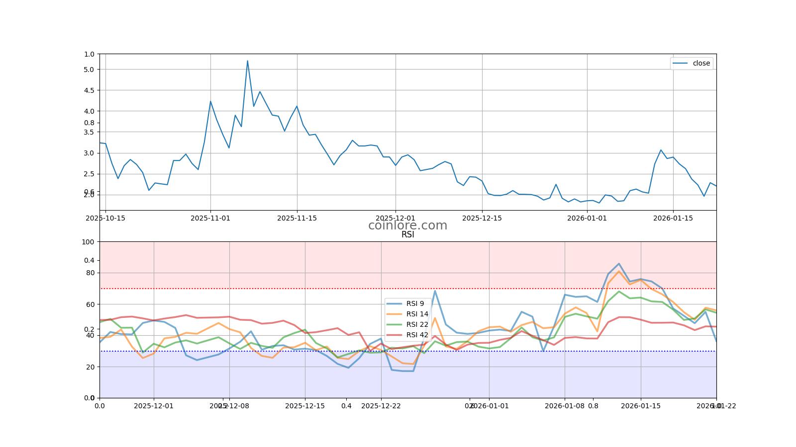 Railgun RSI indicator