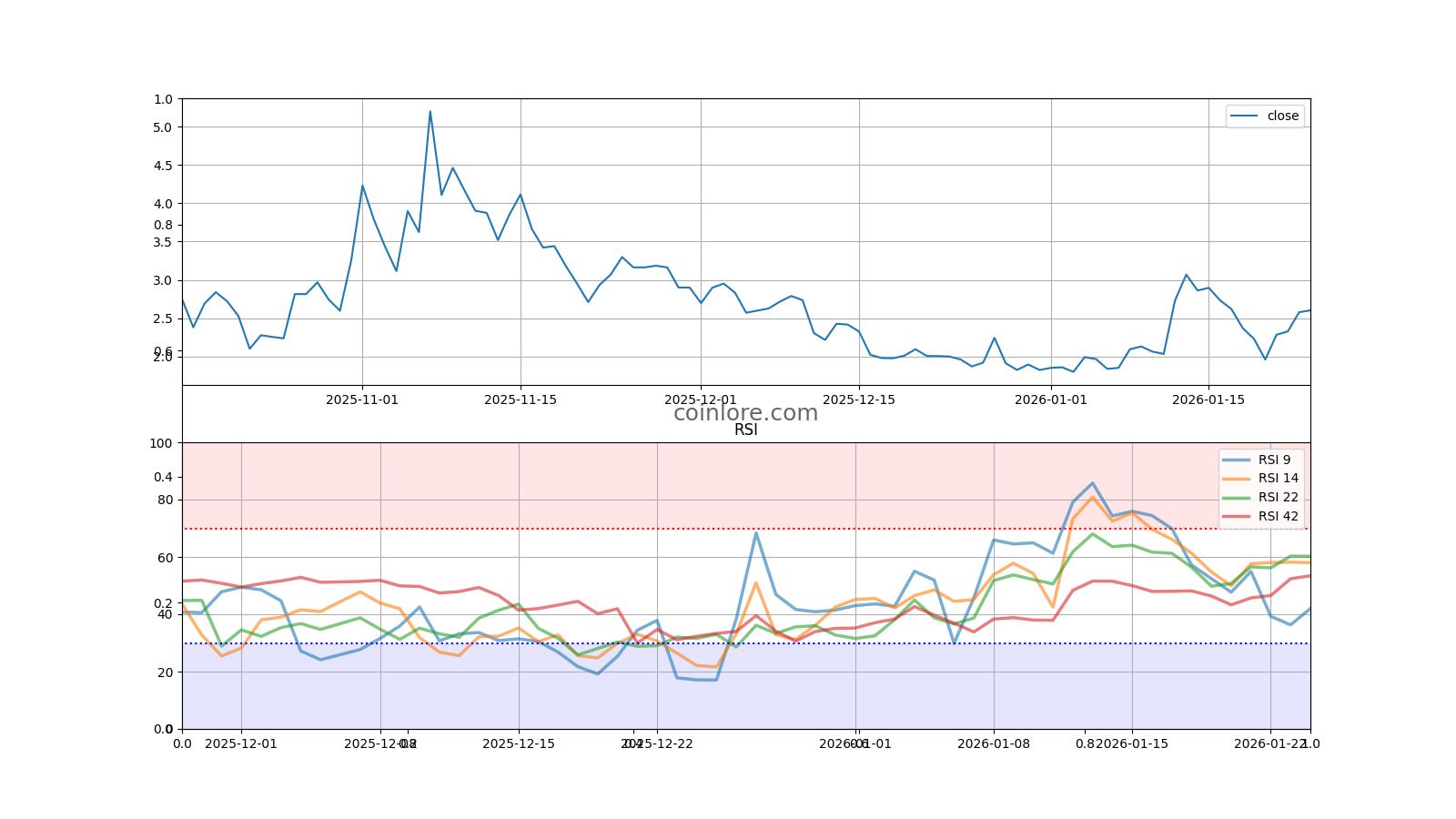 Railgun RSI indicator