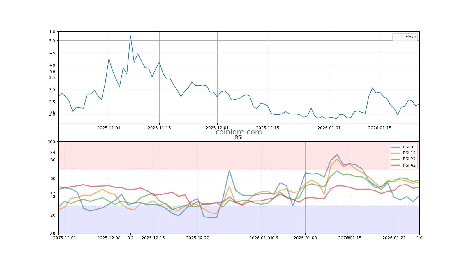 Railgun RSI indicator