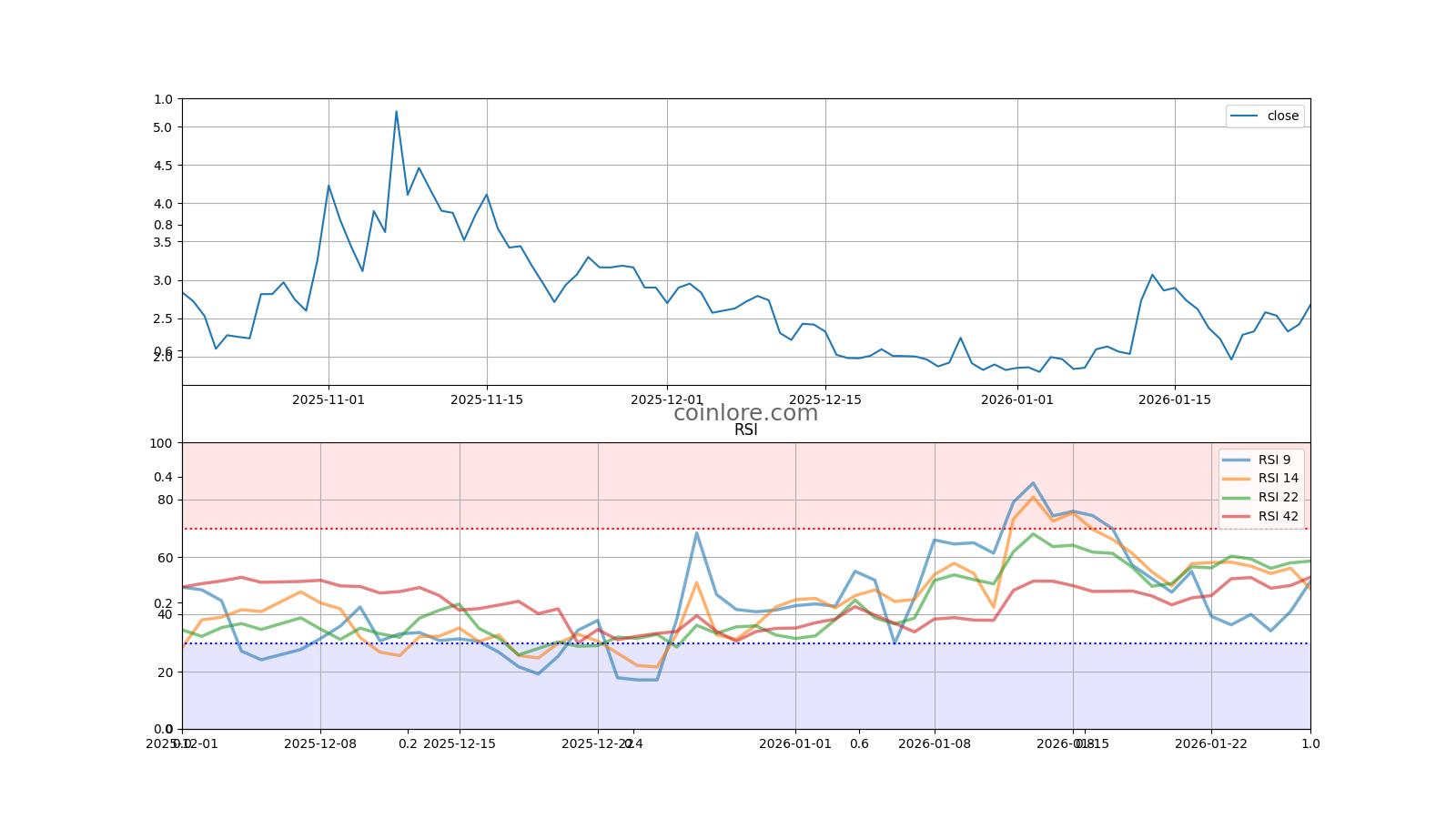 Railgun RSI indicator