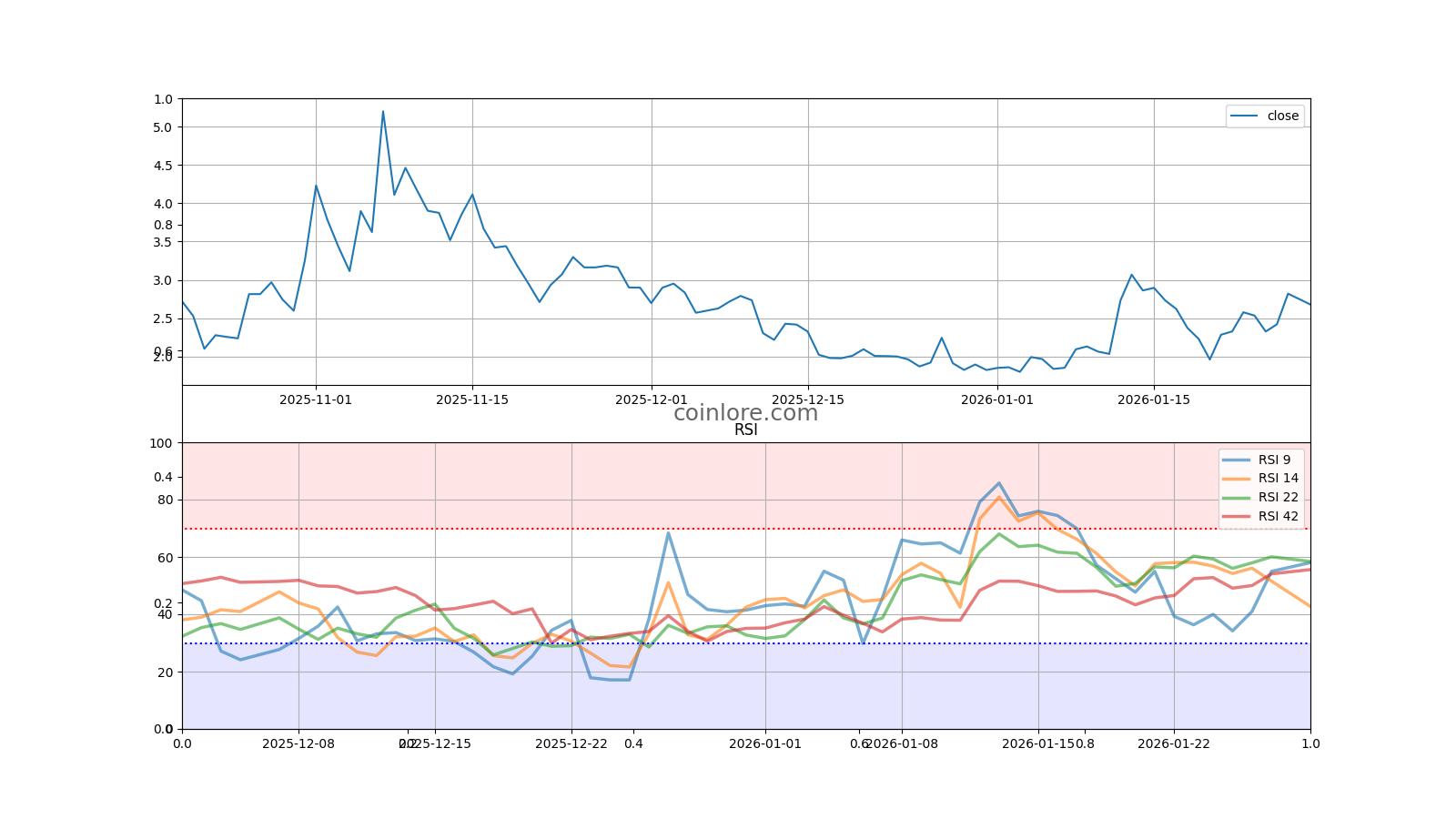 Railgun RSI indicator