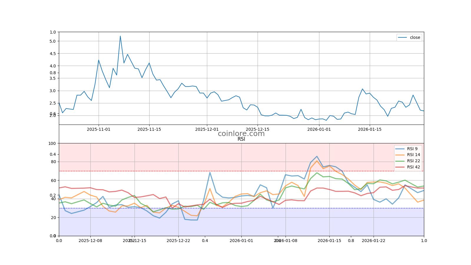 Railgun RSI indicator