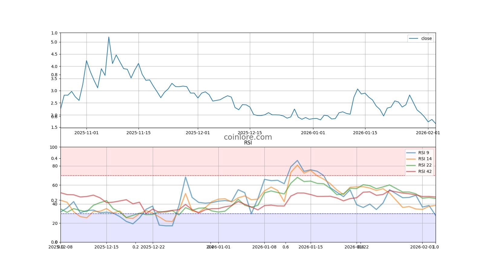 Railgun RSI indicator