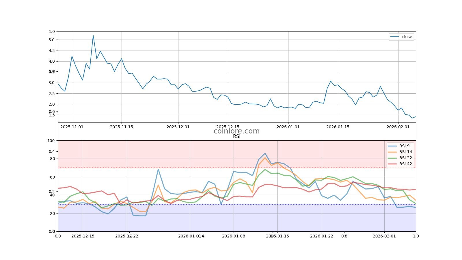 Railgun RSI indicator