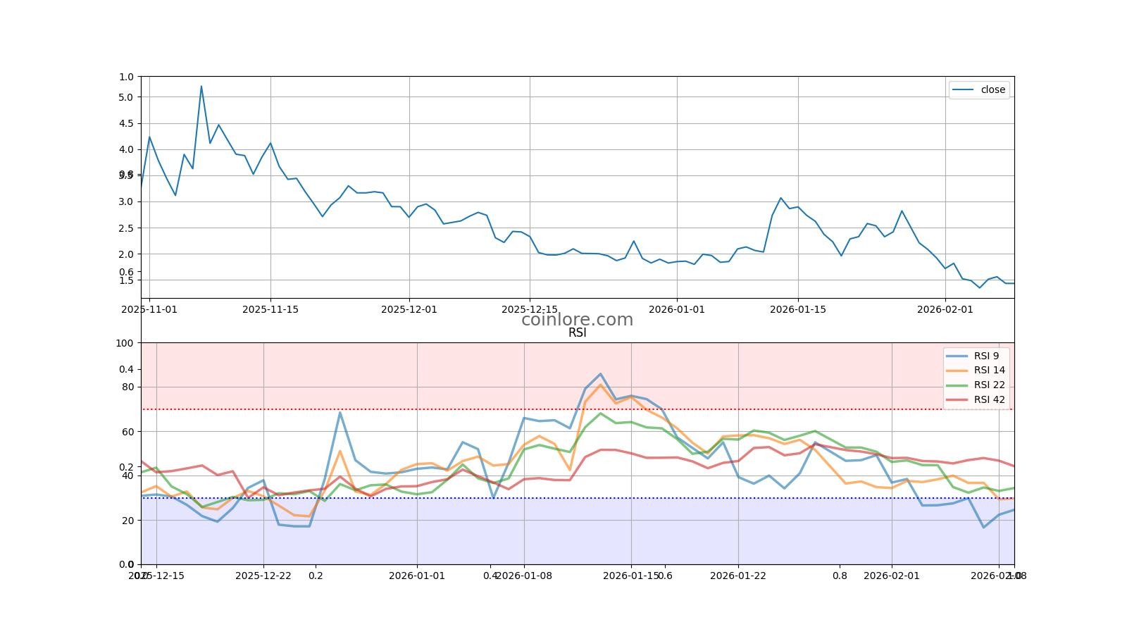 Railgun RSI indicator