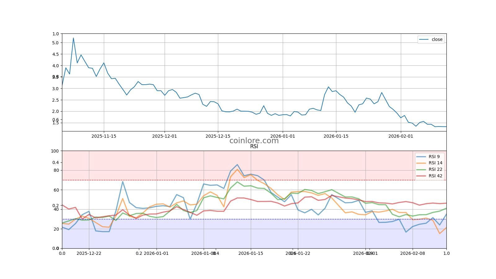 Railgun RSI indicator