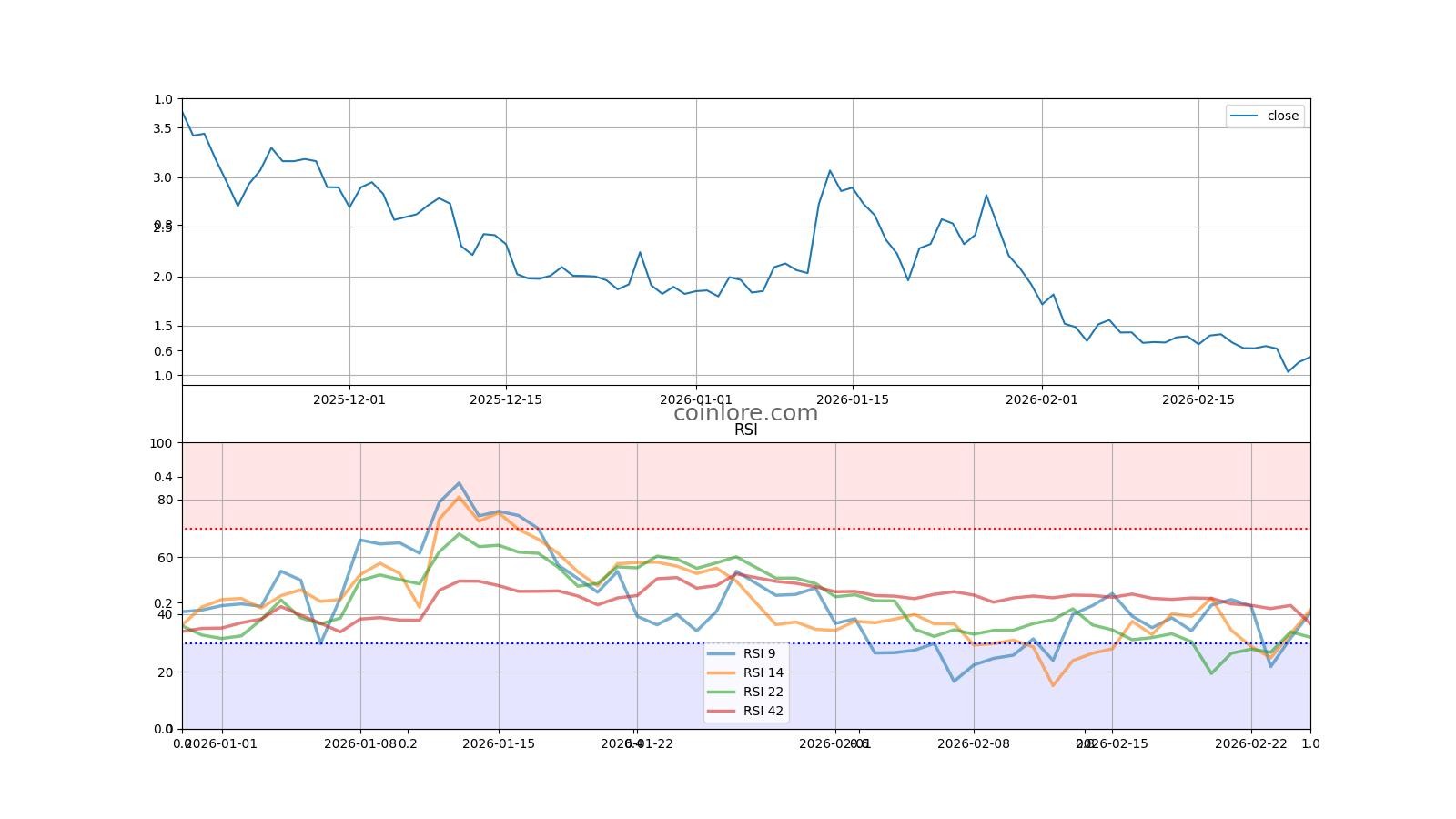 Railgun RSI indicator