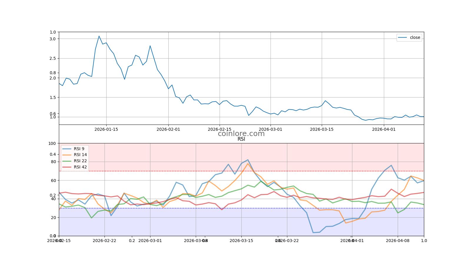 Railgun RSI indicator