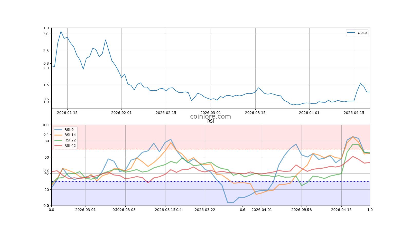 Railgun RSI indicator