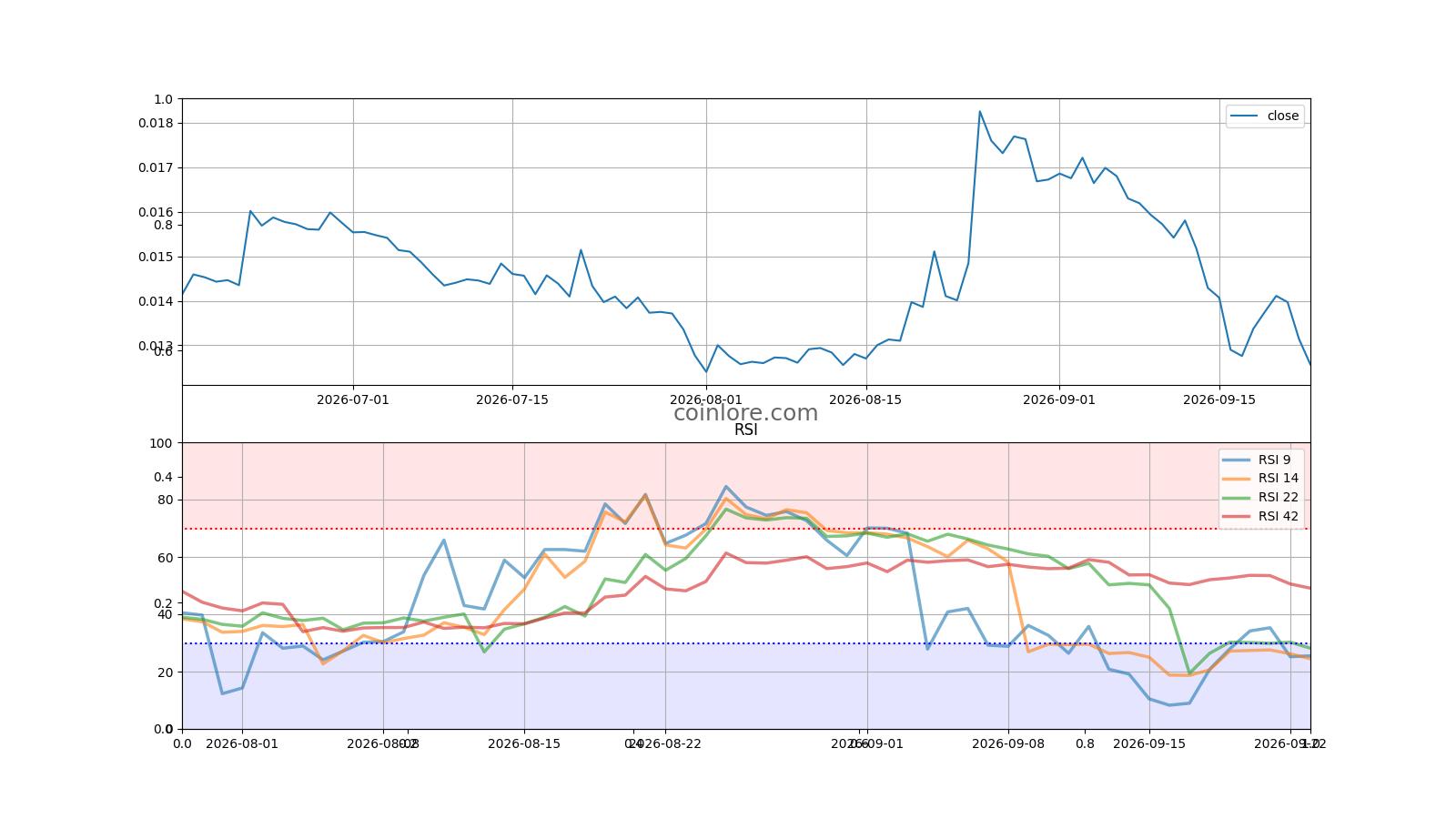 Rain RSI indicator