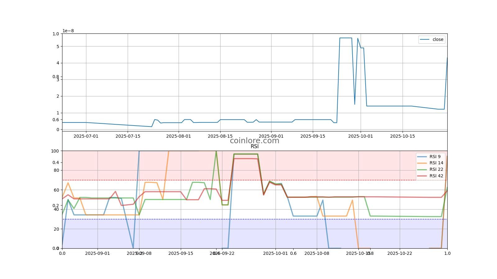 HaloDAO RSI indicator