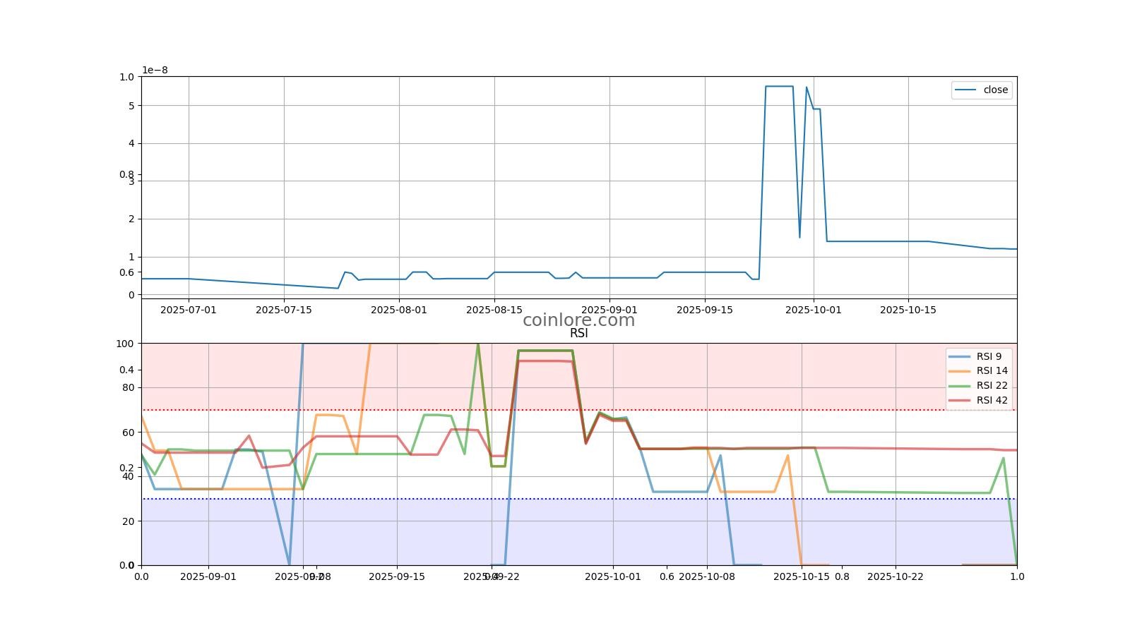 HaloDAO RSI indicator