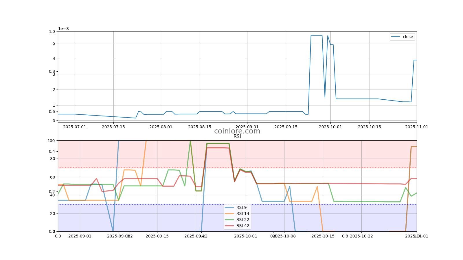 HaloDAO RSI indicator