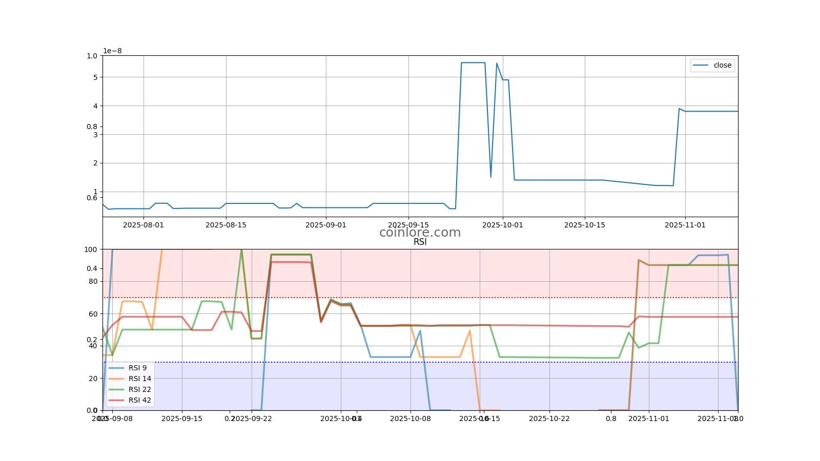HaloDAO RSI indicator